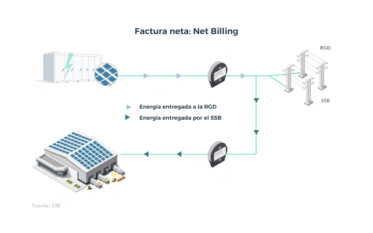 Net Metering y Net Billing: Esquemas de interconexión en México