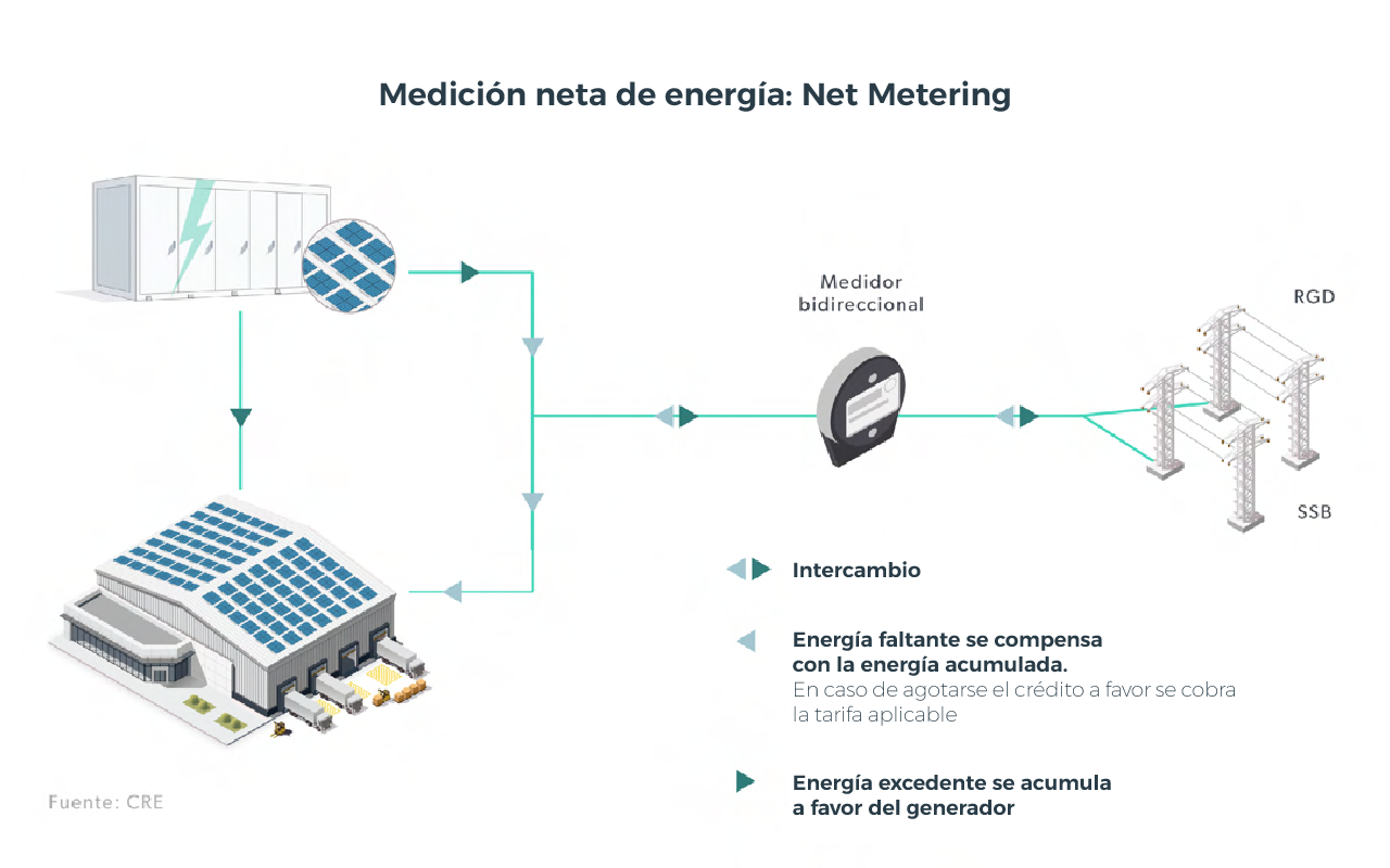 Net Metering y Net Billing: Esquemas de interconexión en México