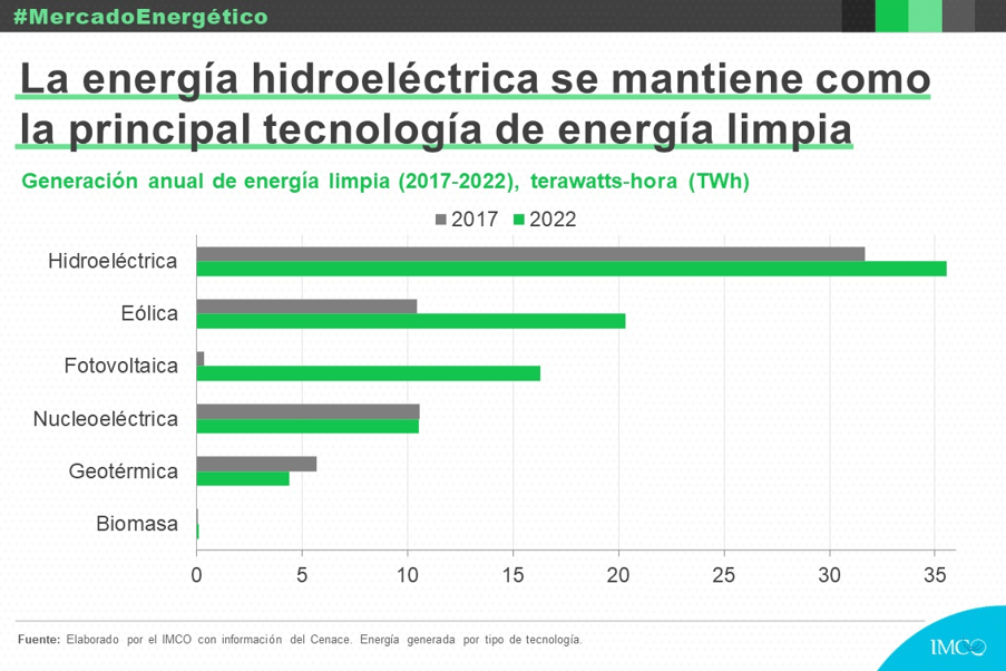 ¿Cómo va México en su transición energética?