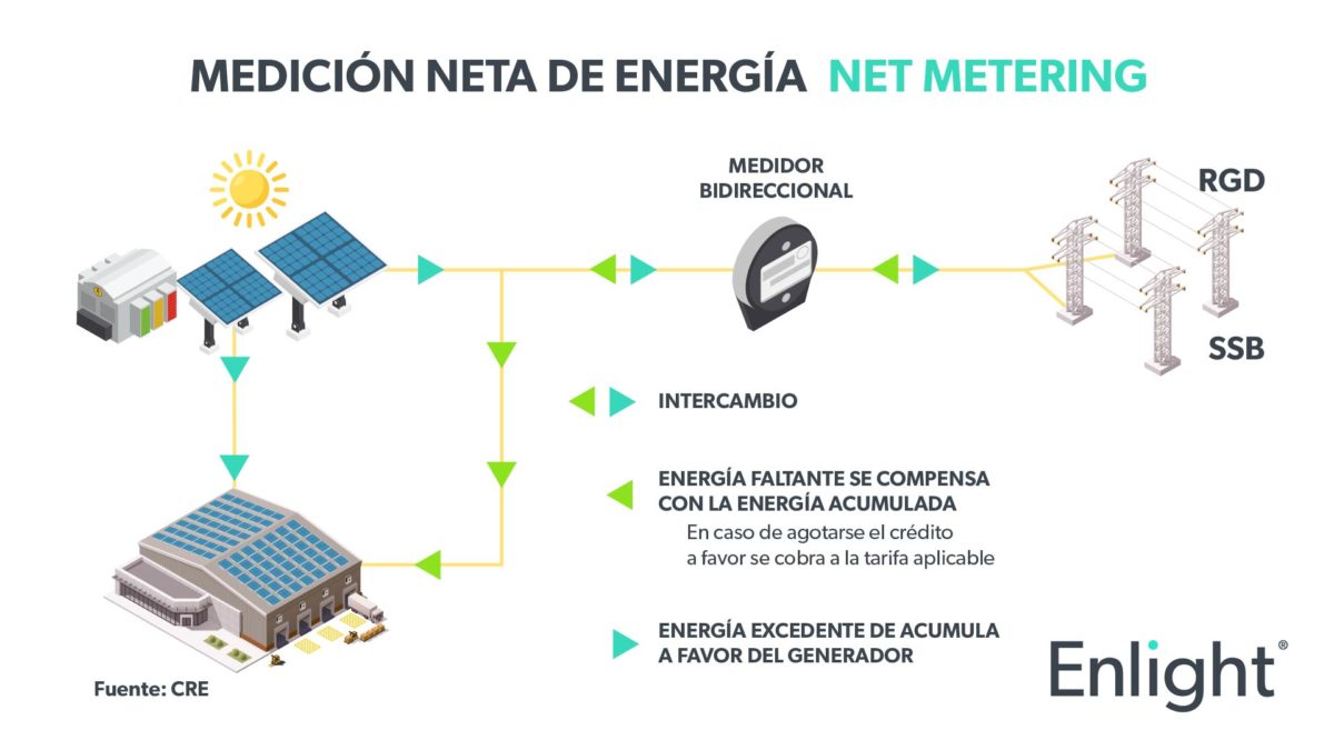 Net metering y net billing: esquemas de interconexión en México